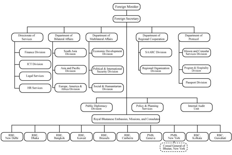 Organogram – Ministry of Foreign Affairs