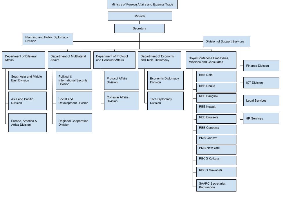 Organogram – Ministry of Foreign Affairs and External Trade